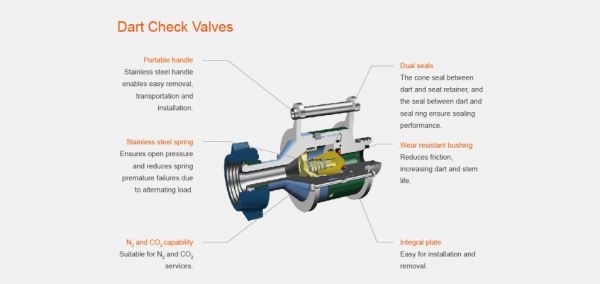 In lined flapper Check valve/ Dart Check Valve/ Top Entry Check Valve ...